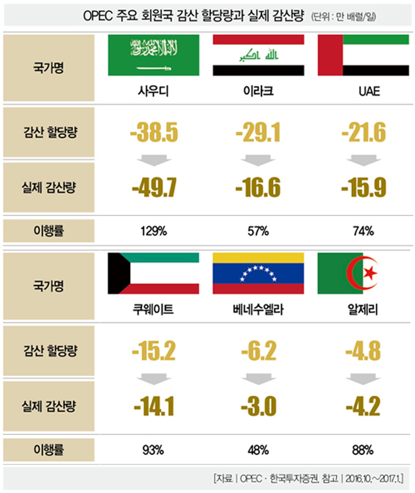 OPEC, 그들은 불나방처럼 이득 좇았다