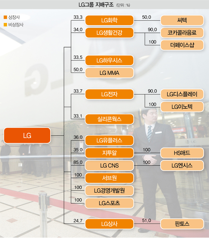 구본준 LG 부회장, 계열분리 쉽지 않은 이유