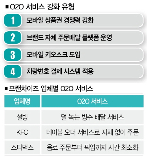 O2O 서비스 엄지 유혹하라