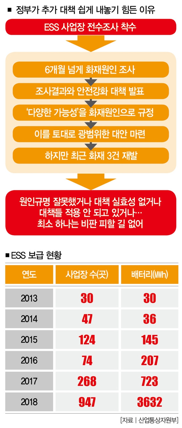 안전대책 발표 3개월 만에 사고 3번, ESS 괜찮나