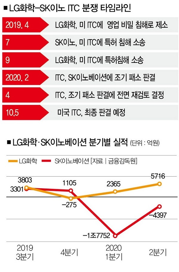 [ITC 소송 세가지 시나리오] 운명의 그날, LG와 SK는 ‘진흙탕’서 빠져나올까