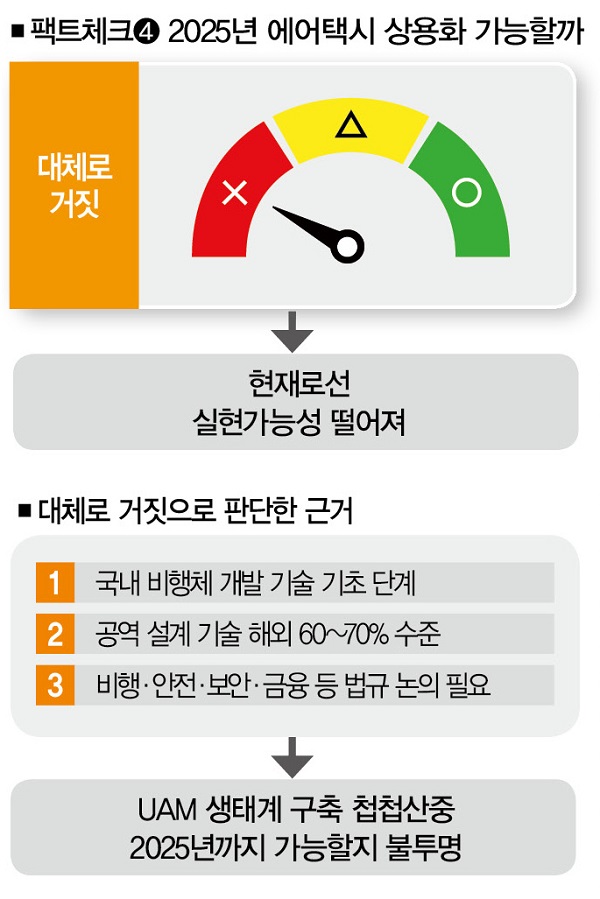 [팩트체크] “산 넘어 산” UAM 3년 후 고지 정복할까