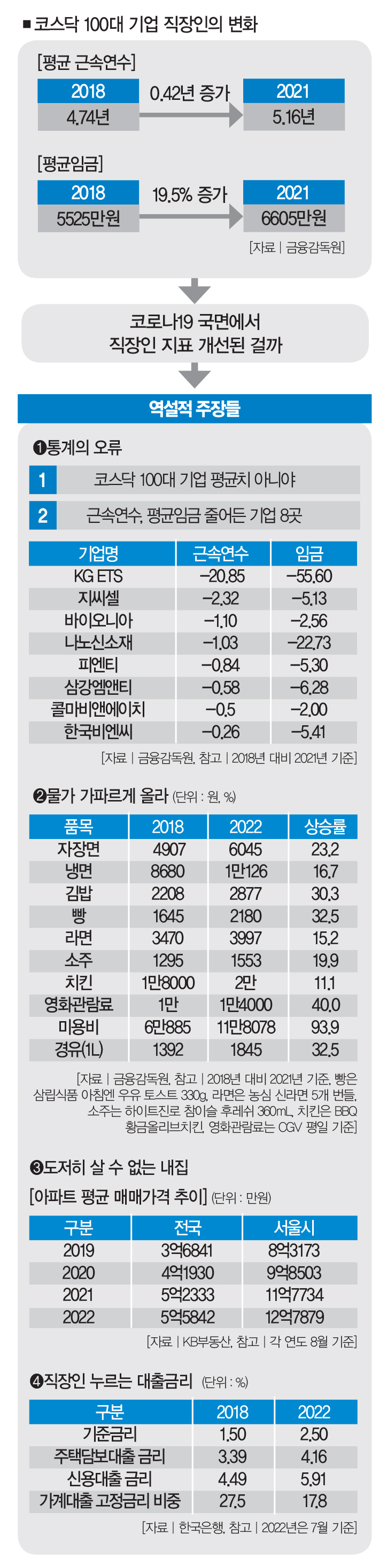 [2022 직장인별곡 ] 통계 오류 걷어낸 삶은 암담했다