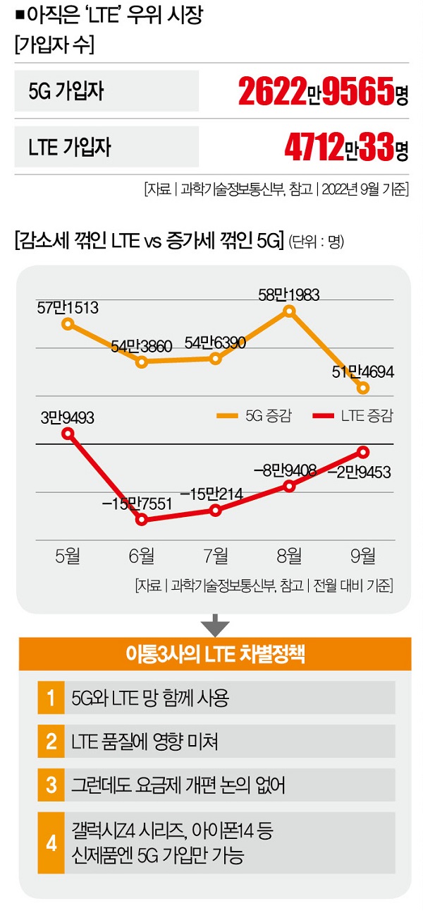 품질 나빠진 LTE… 바뀌지 않는 요금의 불편한 비밀