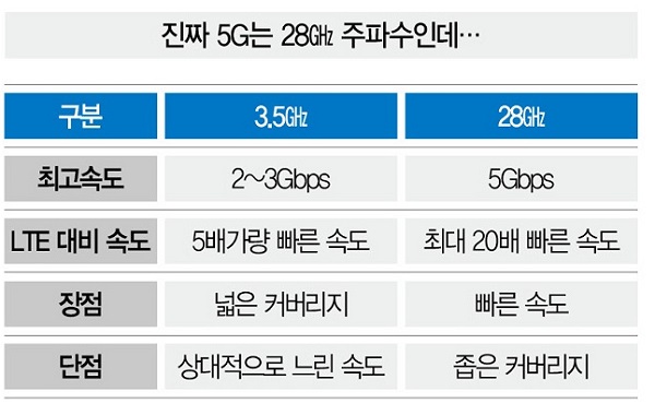 [SCOOP 관점] 5G 대국민 과대광고