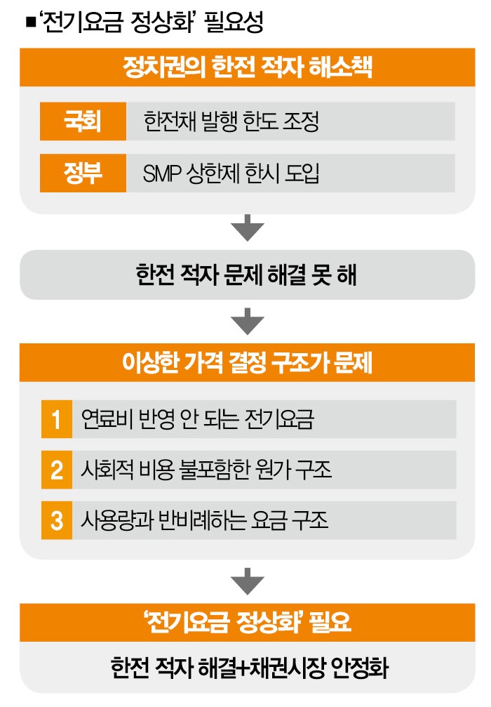 적자 속 돈잔치와 전기요금 인상의 불편한 간극