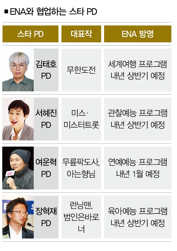 스타 PD 앞세운 KT ENA, ‘우영우 대박’ 이을까