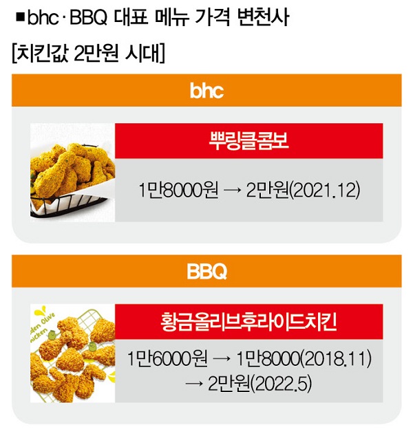 bhc vs BBQ 소비자 없는 닭싸움의 실체