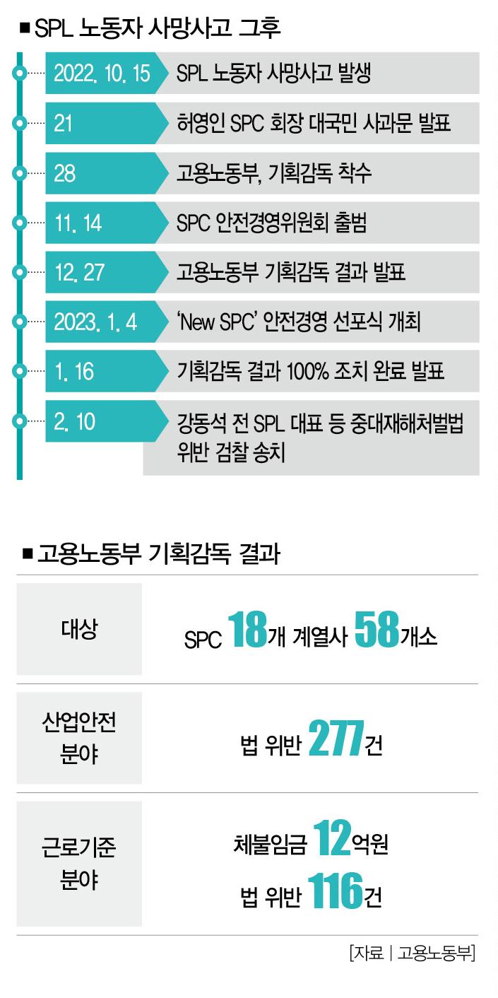 SPC 사태 4개월 … New SPC 어디쯤 왔나