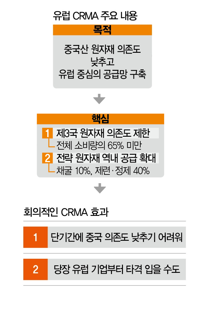 [경제용어사전] 유럽판 인플레 감축법 CRMA