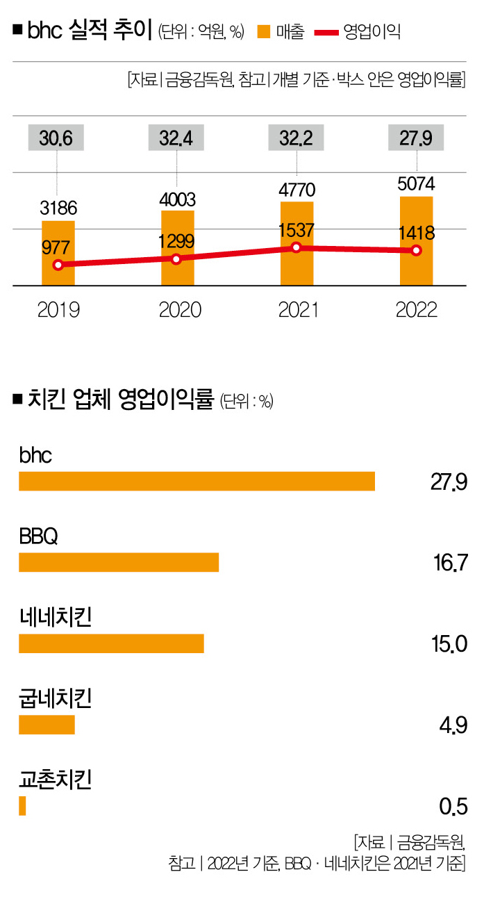 bhc 영업이익률 27.9% … 가맹점 쥐어짜기냐 경영 묘수냐