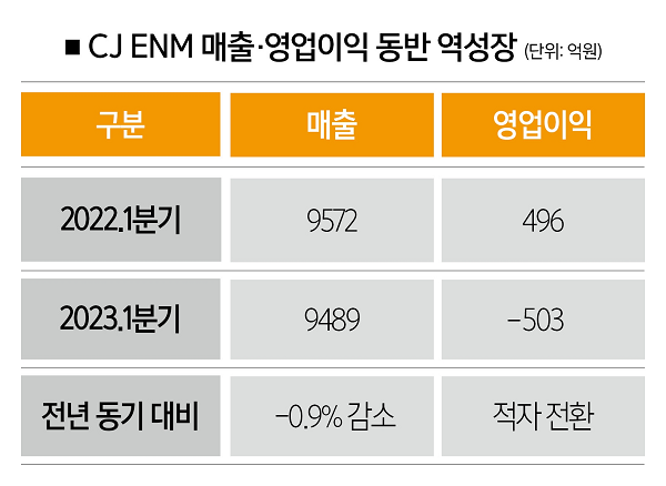 CJ ENM, 적자보다 더 뼈아픈 ‘매출 역성장’