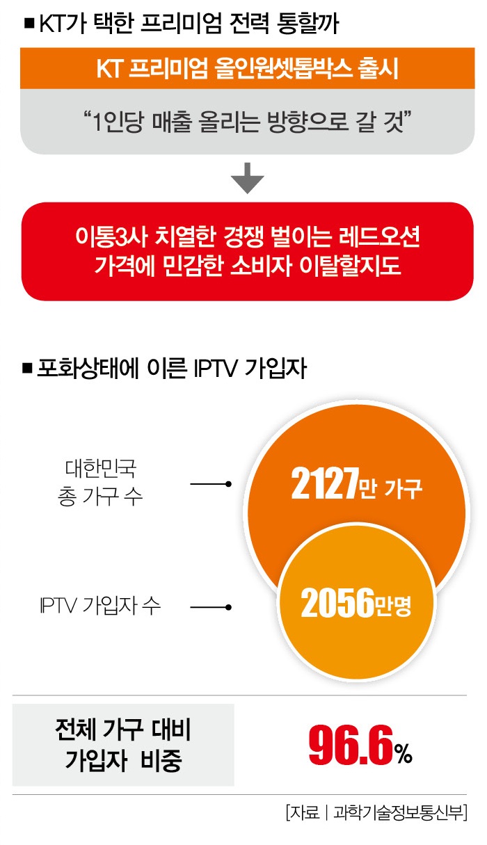 피할 수 없는 쇠락의 늪에 빠진 IPTV의 딜레마