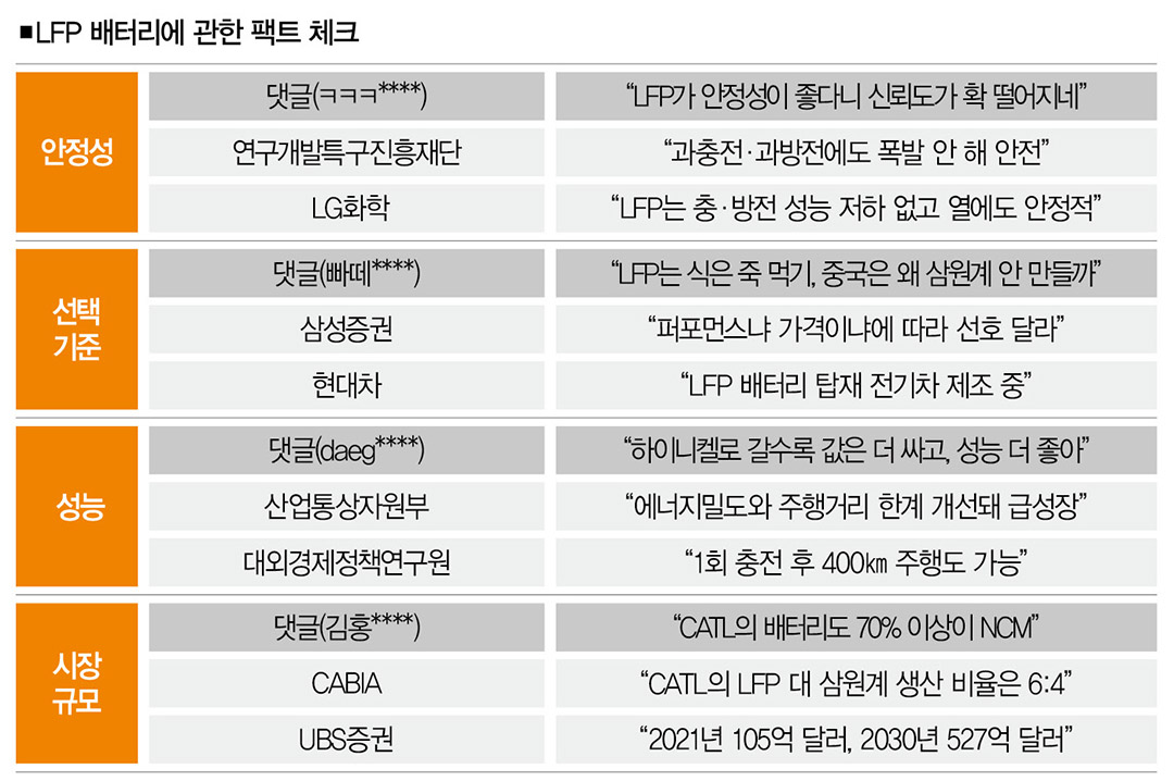 중국 편 들었다? … LFP 배터리 보도 ‘반론에 재반론’ [댓글+]