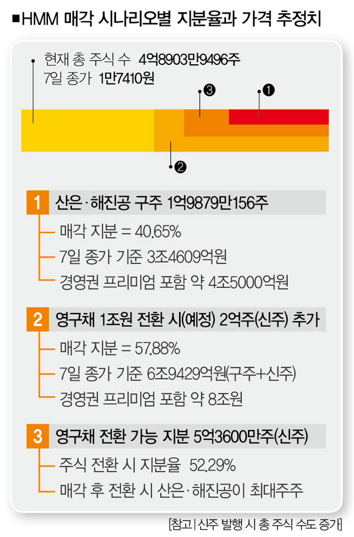 HMM 매각 발목 잡는 영구채의 비밀