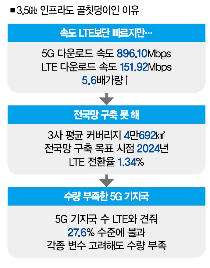 [단독] “터지지도 않는데…” 5G 기지국 얼마나 더 만들 수 있나
