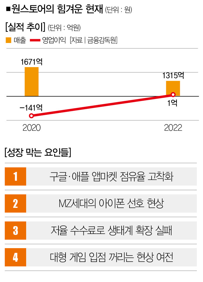 프리IPO 성공했지만… 원스토어 ‘애물단지’ 오명 털어낼까 [IT+]