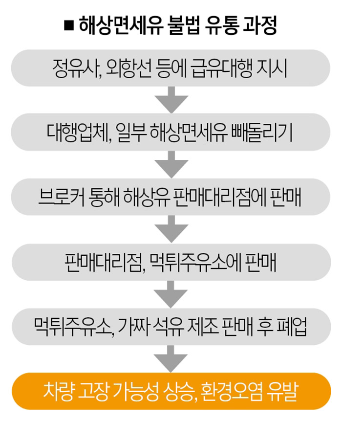 세금 빼먹고 가짜기름 팔고… 먹튀주유소 백태 [아카이브]