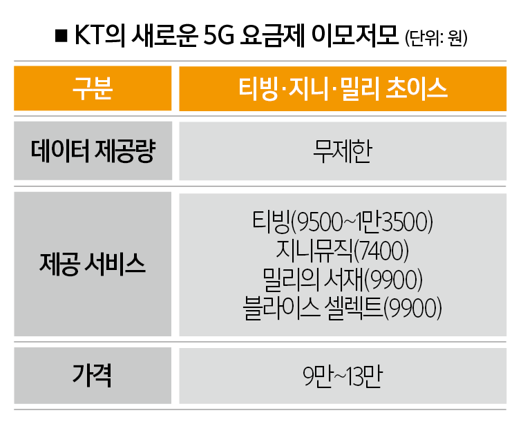 가격 인하 대신 ‘티빙+지니+밀리’…KT, 5G 승부수 통할까