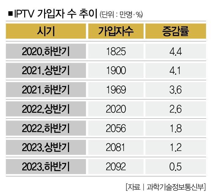 볼 게 없는데 추천해 봤자… IPTV ‘AI 서비스’ OTT 넘을까 [IT+]