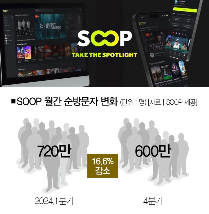 쇼츠에 매출 부풀리기 의혹까지… SOOP의 이중고