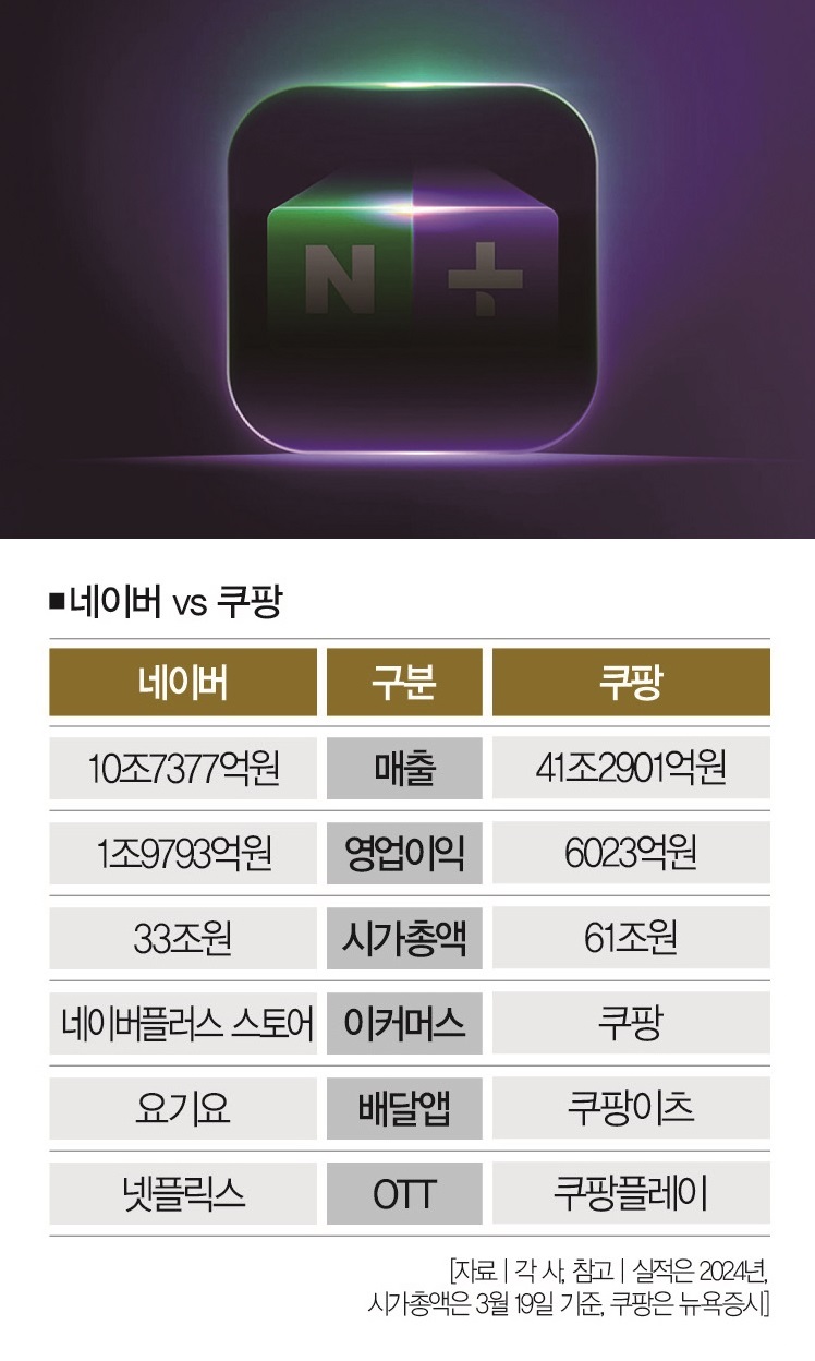 쇼핑·배달에 OTT까지…네이버·쿠팡, 두 공룡의 ‘구독전쟁’