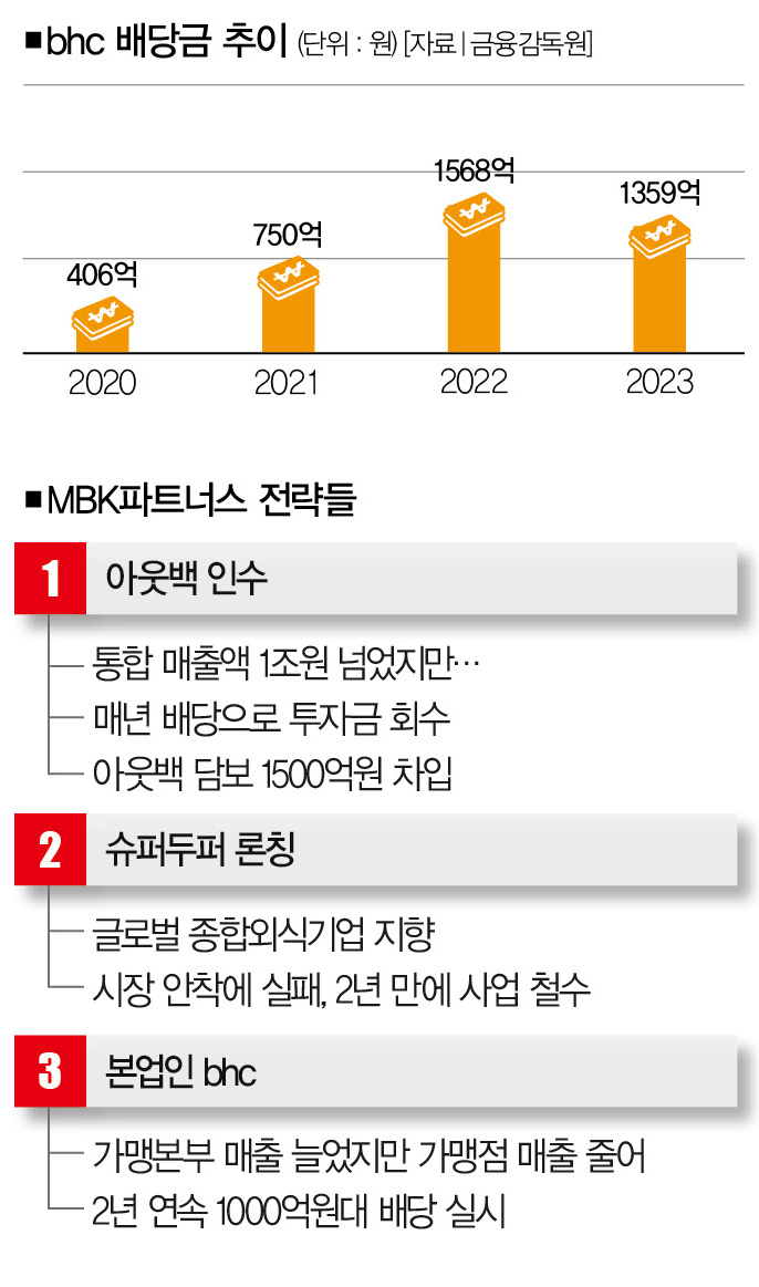 차입하고 배당받고… bhc 휘감은 MBK파트너스의 그림자