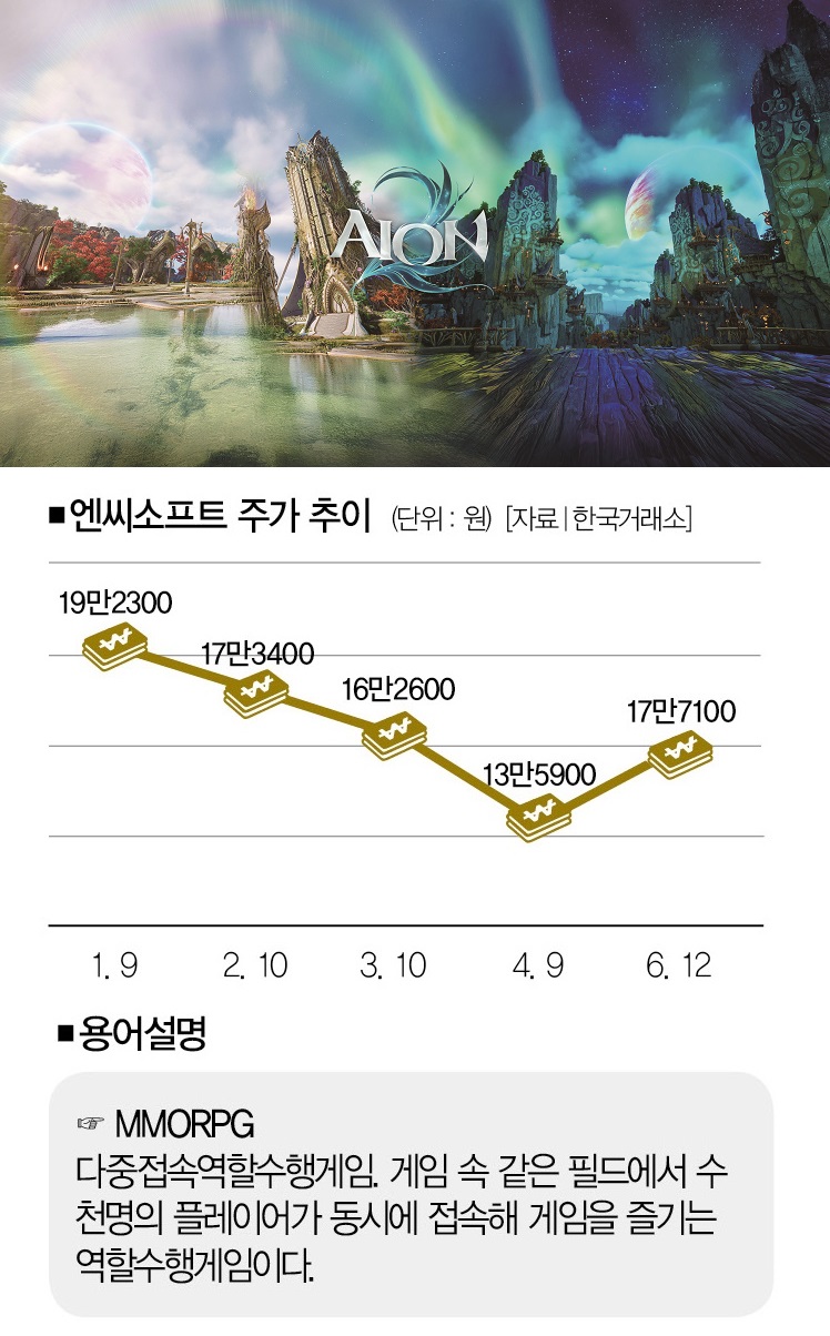 엔씨 신작 ‘아이온2’ 기대 파고드는 변수: 리니지식 과금이란 악명