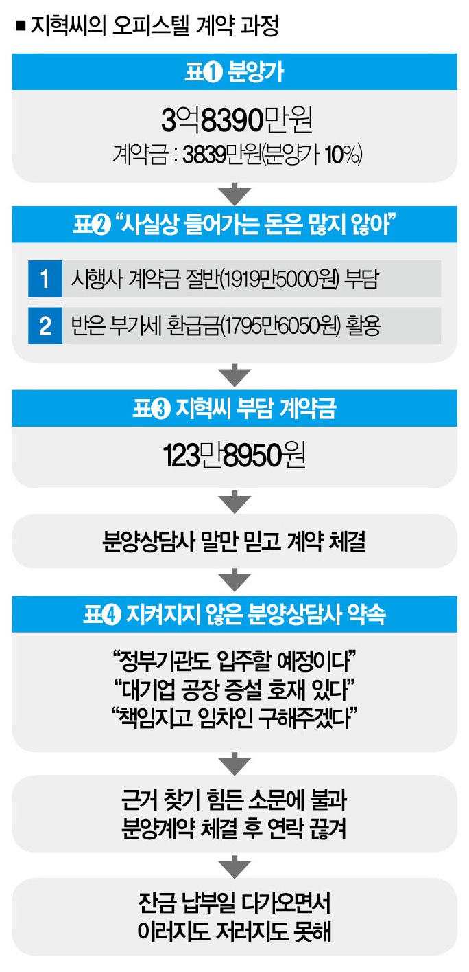 “계약금 절반 내줄게요” 분양상담사 거짓말이 파멸의 시작이었다