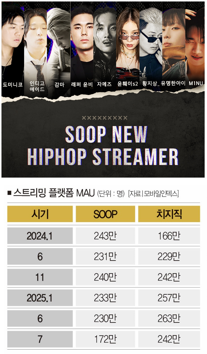 SOOP 흔드는 힙합 전사들 “스트리밍판 쇼미더머니?” [시크한 분석]
