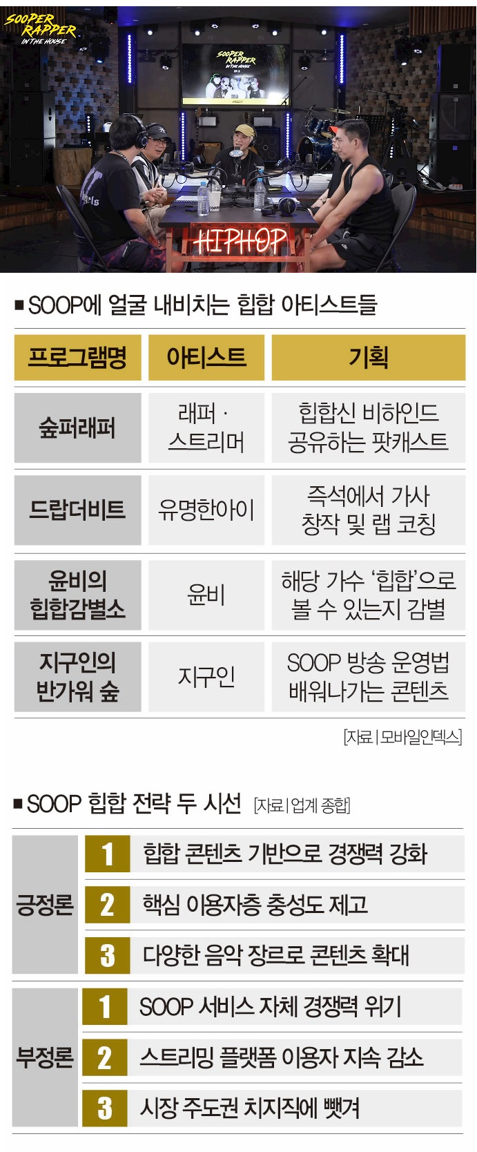 SOOP 흔드는 힙합 전사들 “스트리밍판 쇼미더머니?” [시크한 분석] | 더스쿠프